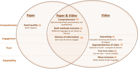 Acceptability and effectiveness of a study information video in ...