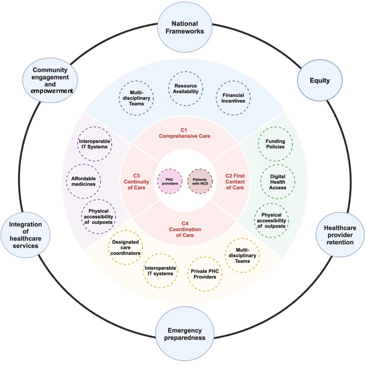 Starfield’s 4Cs of NCD management in primary healthcare: a conceptual ...