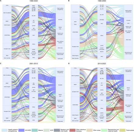 Evolution and effectiveness of bilateral and multilateral development ...