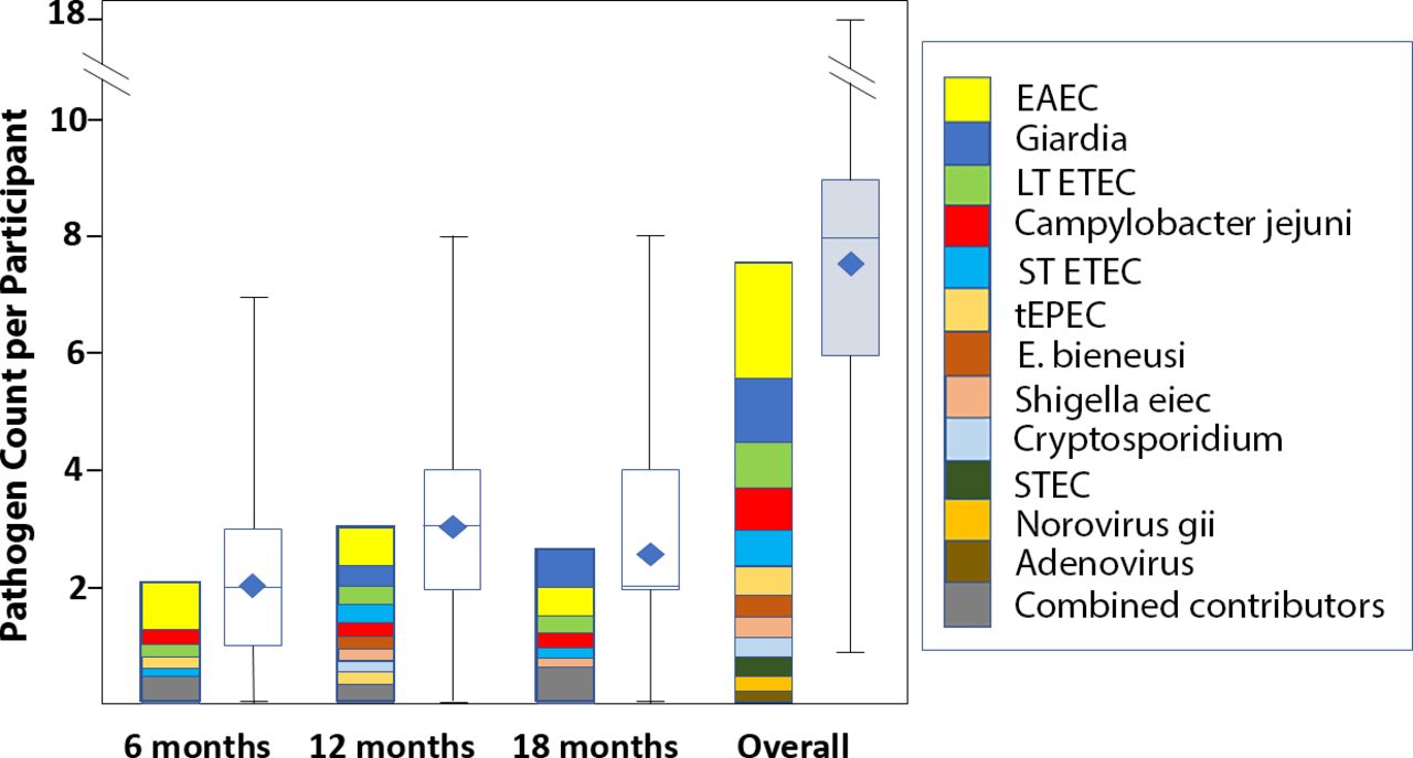 Enteric pathogen carriage in early childhood is associated with ...