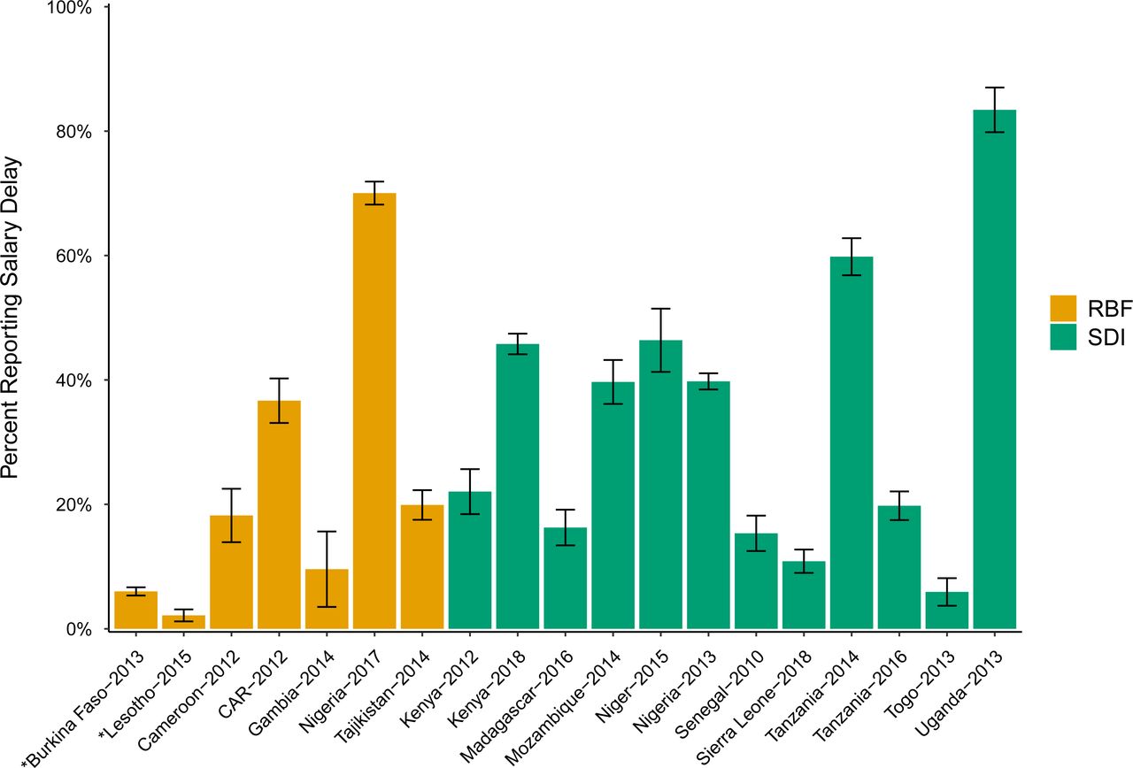 Salary delays among public sector primary care workers: evidence from ...