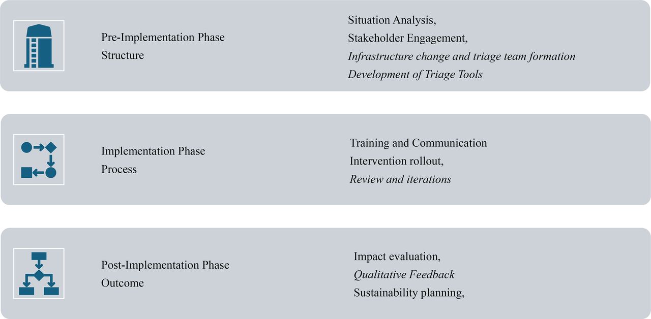 Implementing risk-appropriate maternity care-based triage model at a ...