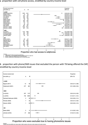 Implementation outcomes of tuberculosis digital adherence technologies ...