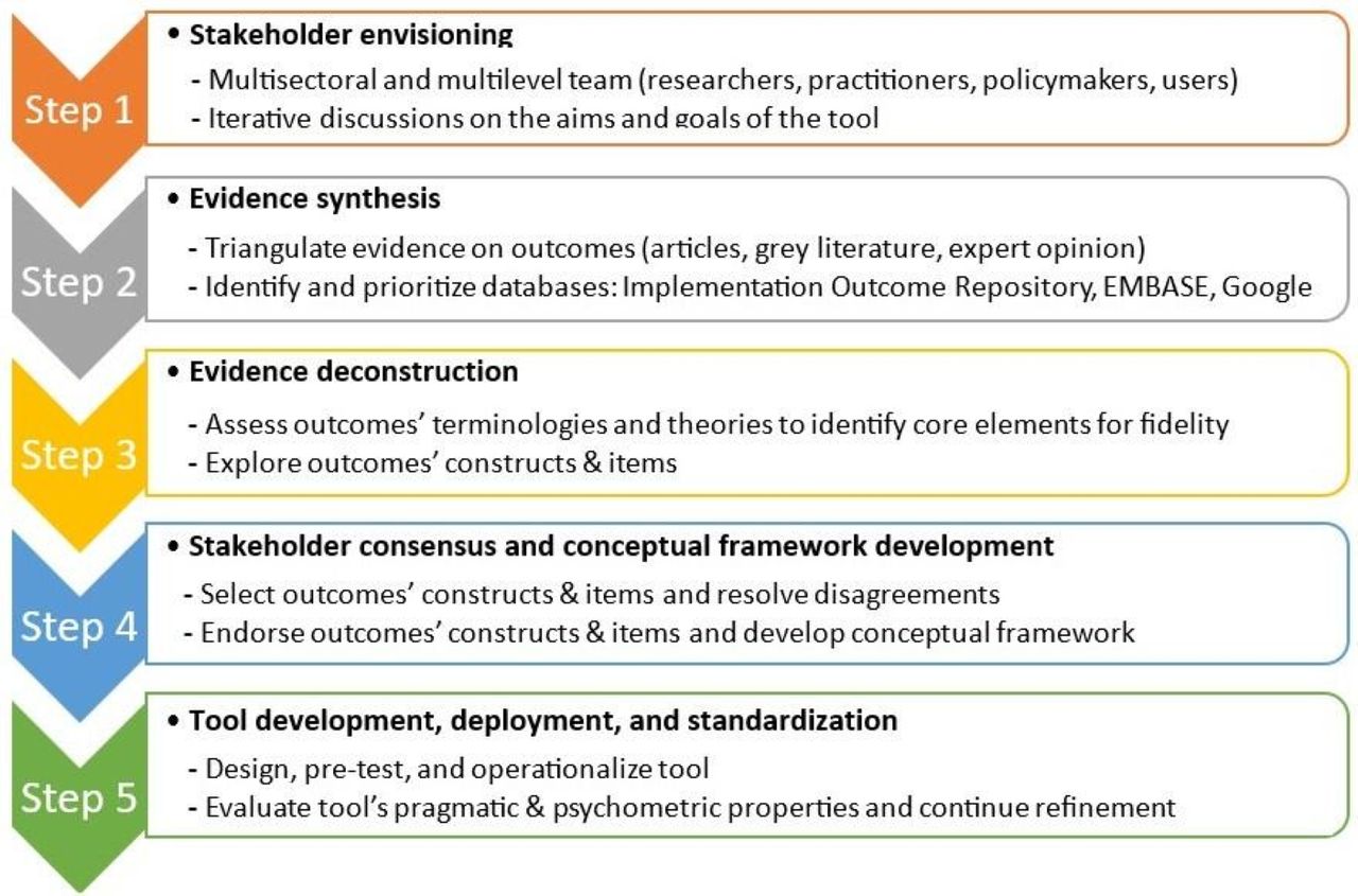 Developing a new pragmatic tool for assessing contextual fit and ...