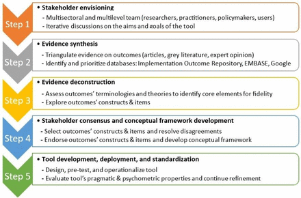 Developing a new pragmatic tool for assessing contextual fit and ...