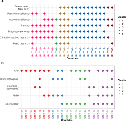 Clustering and visualisation of the GABRIEL network expertise in the ...