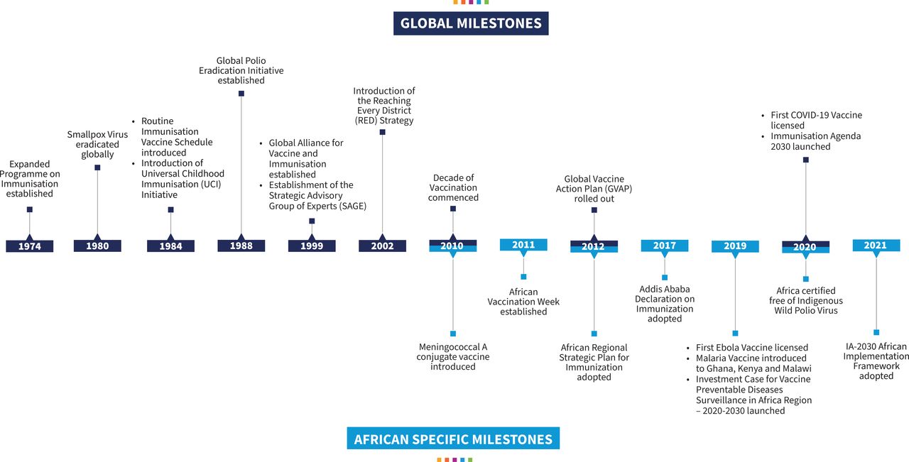 Reflections on 50 years of immunisation programmes in the WHO African ...
