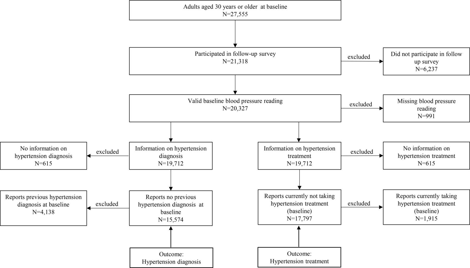 Does home-based screening improve hypertension diagnosis, treatment and ...