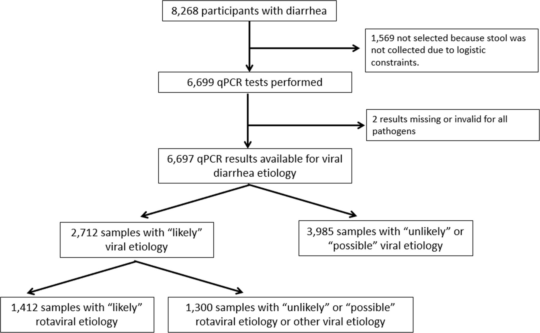 Is rotavirus aetiology in young children with acute diarrhoea ...