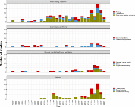 Cross-national research on adolescent mental health: a systematic ...