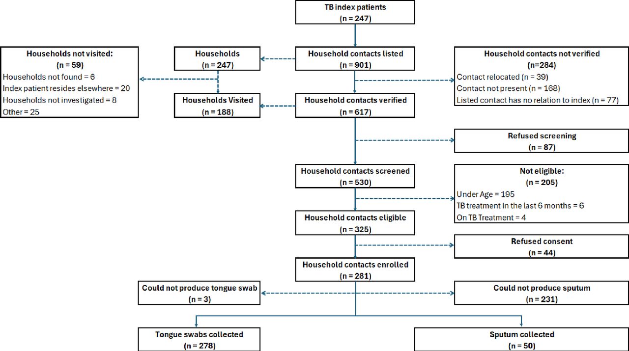 Using sputum and tongue swab specimens for in-home point-of-care ...