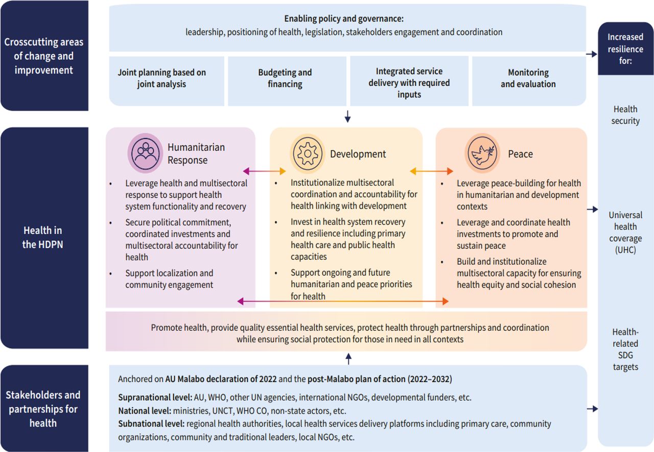 Operationalising health in the humanitarian–development–peace nexus ...