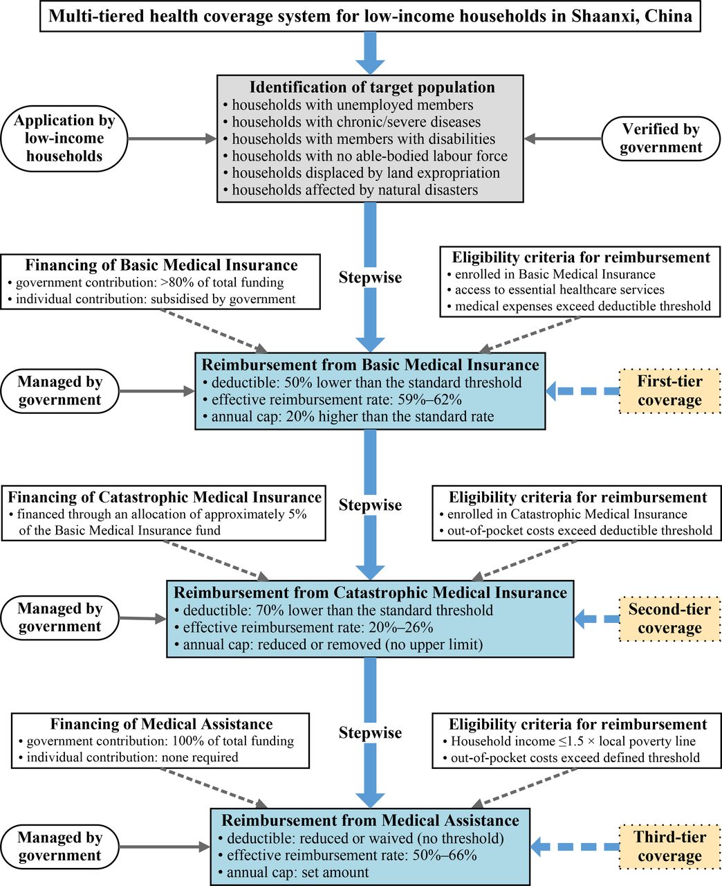 Strengthening financial protection through multitiered health coverage ...