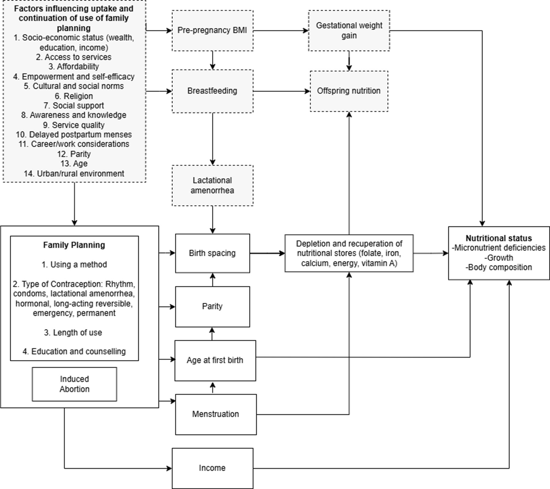 Family planning and nutrition: systematic review of the effects of ...