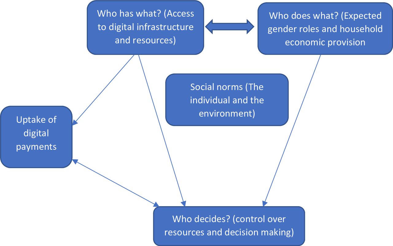 A qualitative study on gender relations and digital payments ...