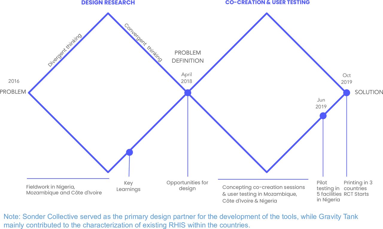 How to design decision-support tools for primary healthcare using a ...