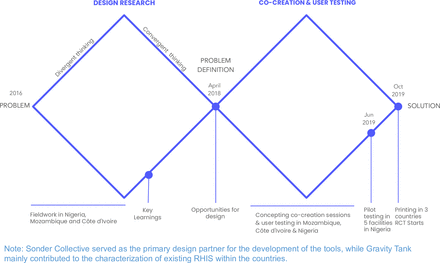 How to design decision-support tools for primary healthcare using a ...