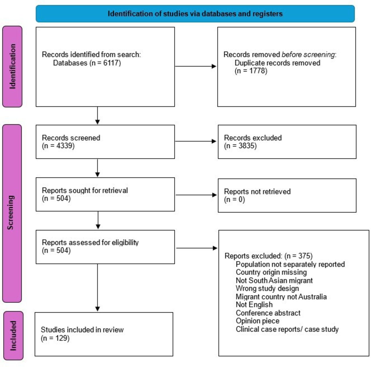 Health of South Asian migrants and refugees in Australia: an evidence ...