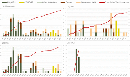 TRIPS flexibilities help change policy and practice to increase access ...