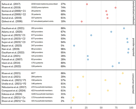 Antibiotic dispensing practices and determinants among informal ...