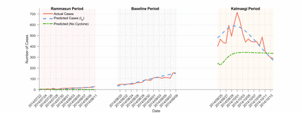 The role of tropical cyclones in accelerating dengue transmission ...