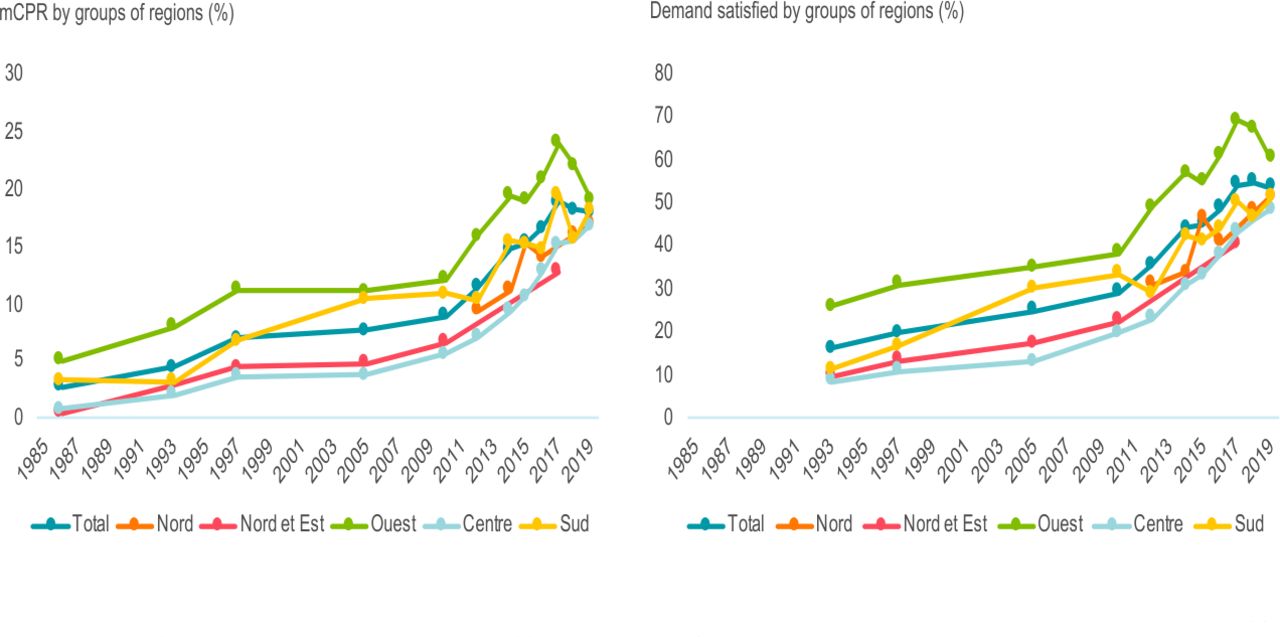 Policy in practice: assessing Senegal’s family planning progress using ...