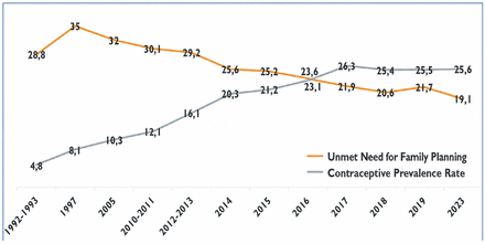 Policy in practice: assessing Senegal’s family planning progress using ...
