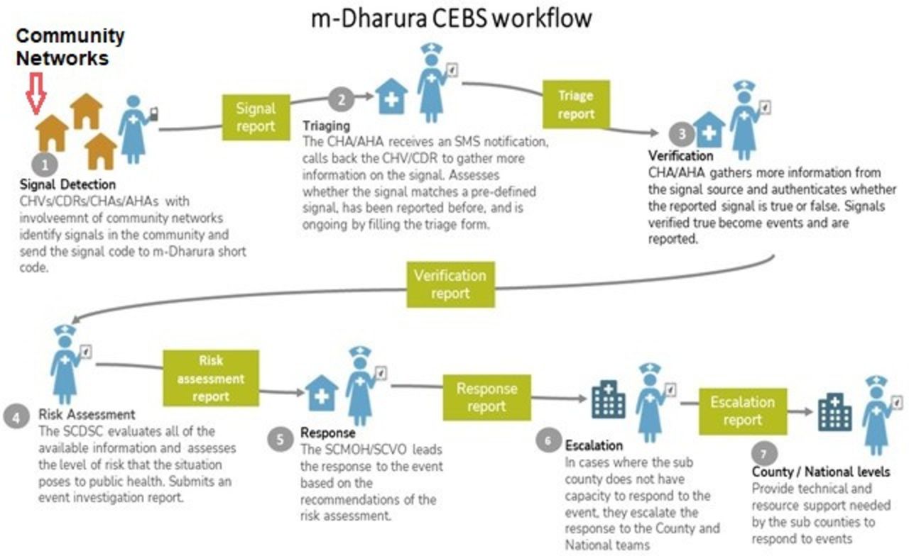 Kenya’s experience implementing event-based surveillance during the ...