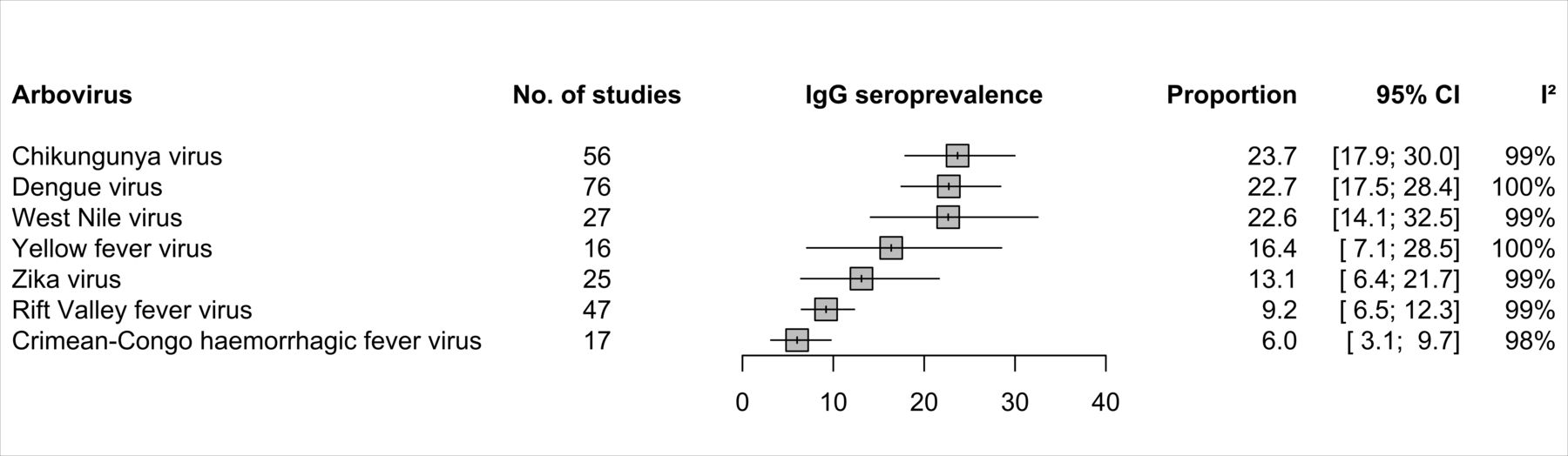 Seroprevalence of seven arboviruses of public health importance in sub ...