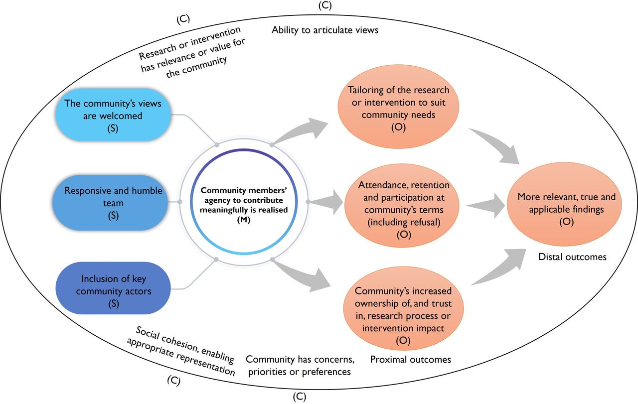 Enhanced or hindered research benefits? A realist review of community ...