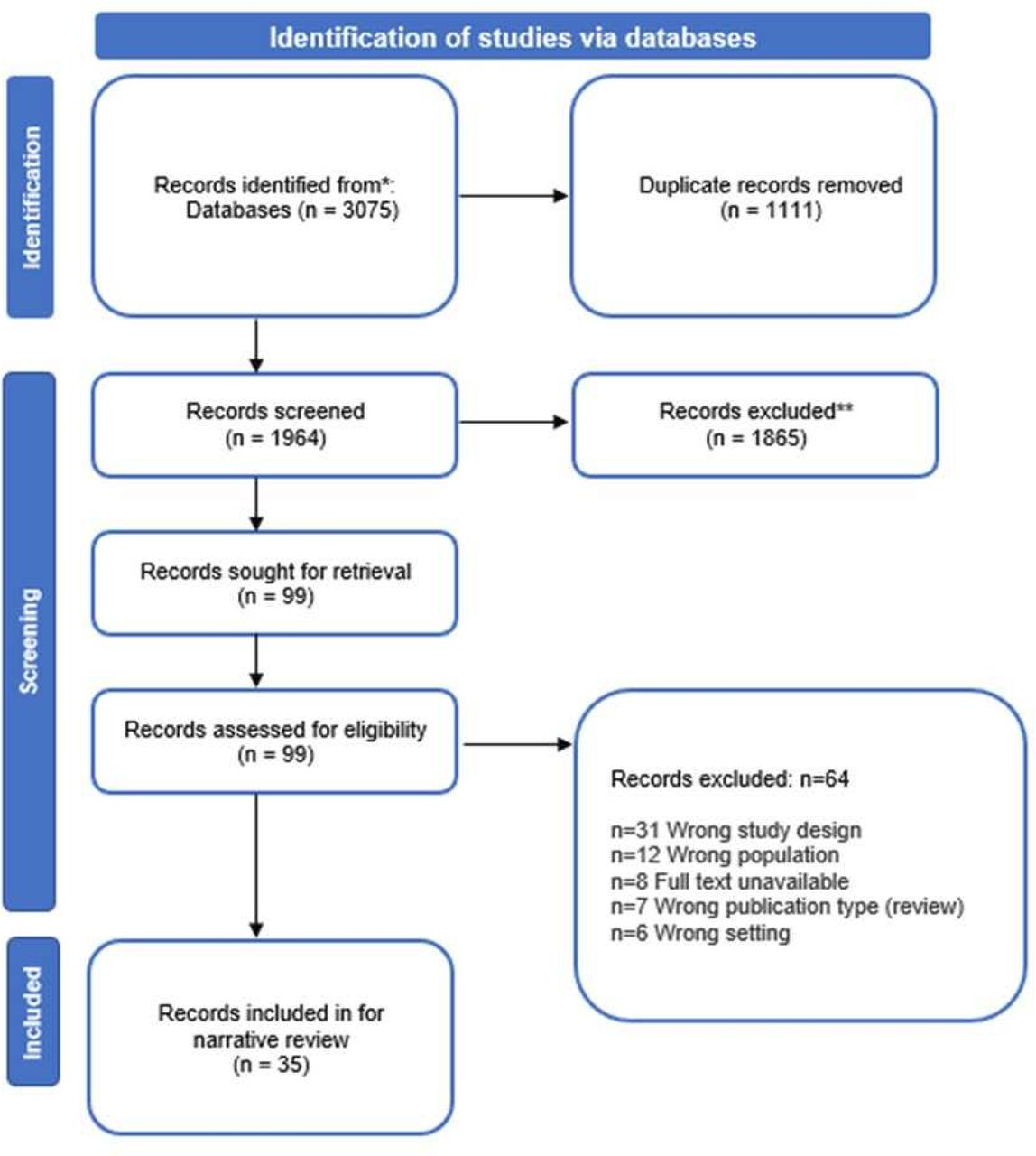 A rapid review of the evidence on models of service delivery for ...