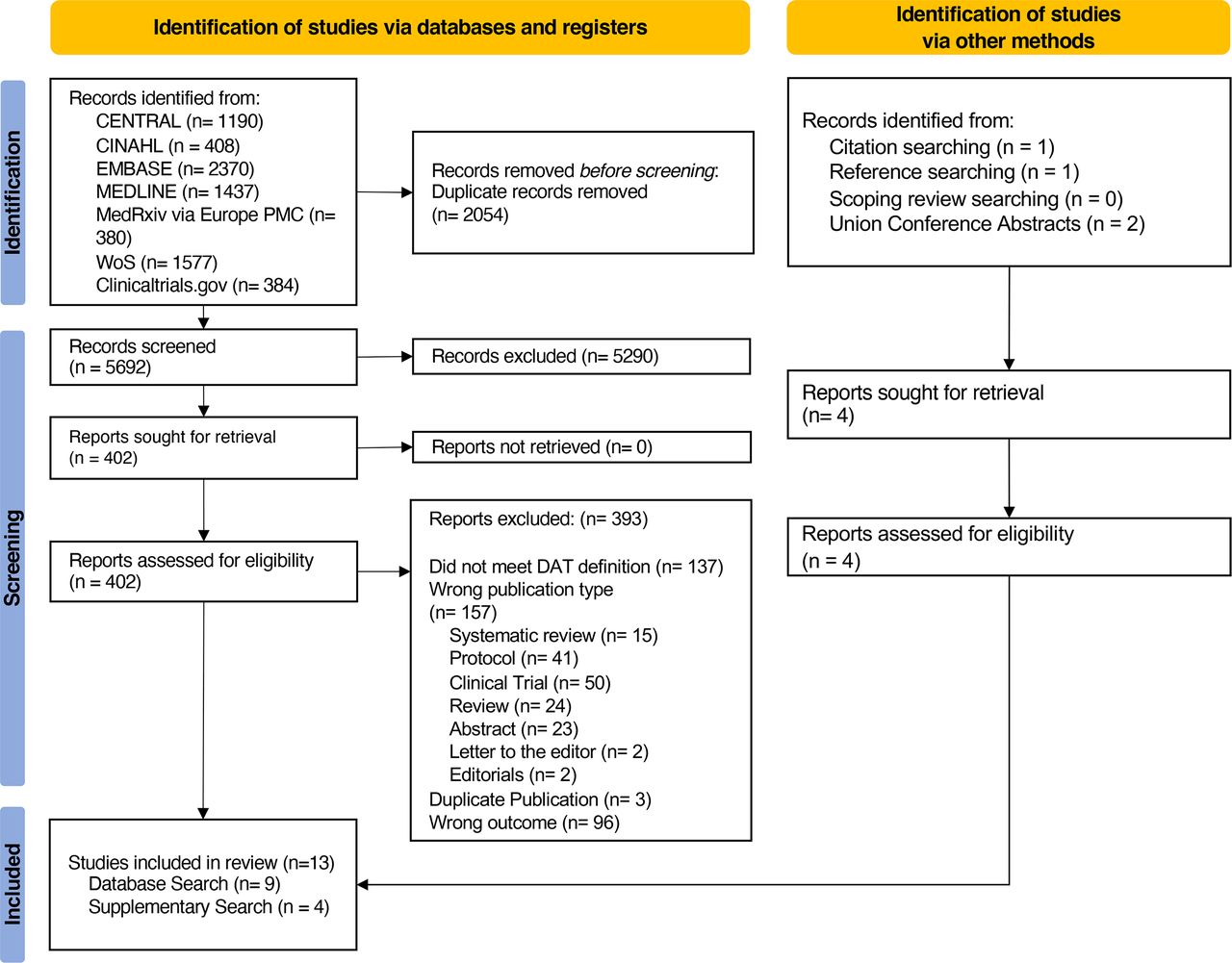 The performance of digital technologies for measuring tuberculosis ...