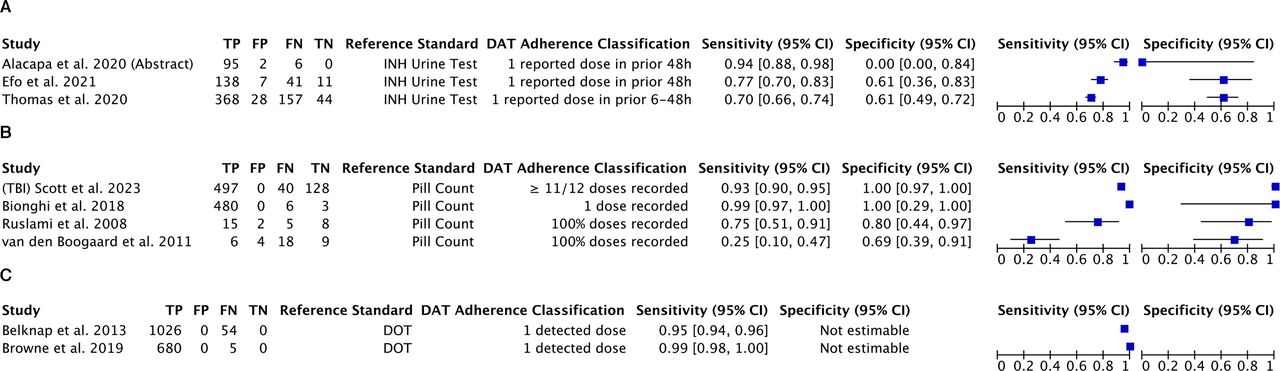The performance of digital technologies for measuring tuberculosis ...