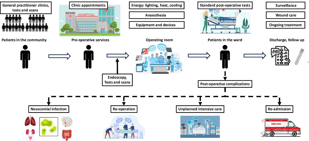 Environmentally sustainable surgical systems | BMJ Global Health