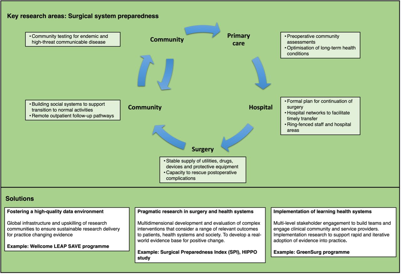 Building resilient surgical systems that can withstand external shocks ...